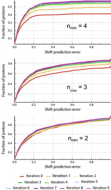 Evolution Of The Cumulative Error Distributions During Training The