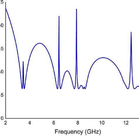 Simulated Results For Shielding Effectiveness Download Scientific Diagram