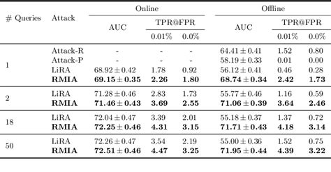 Table 6 From Low Cost High Power Membership Inference Attacks Semantic Scholar