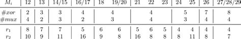 Implementation Cost And Security Properties Of The Candidate Matrices