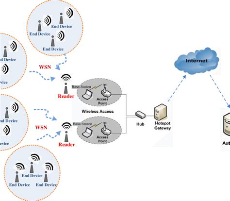 Proposed Mms Framework With Multiple Technologies Rfid Wsn And Iot
