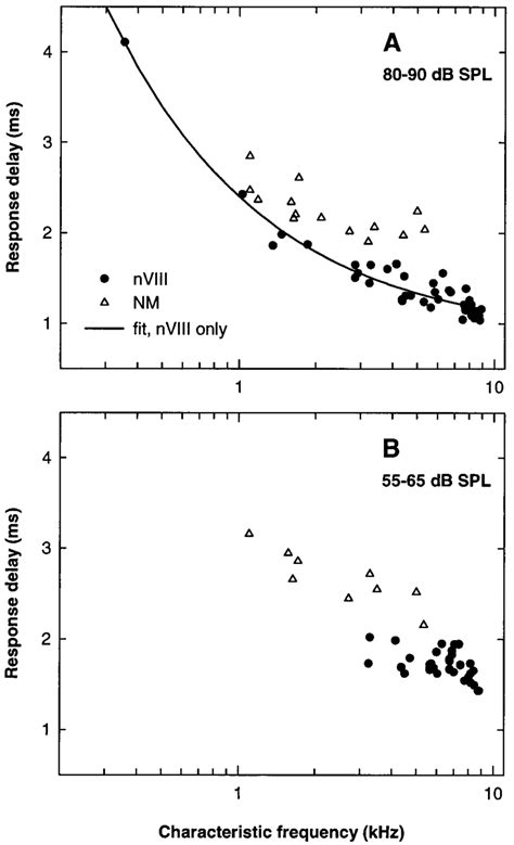The Response Delay As A Function Of Cf Data From Auditory Nerve Fibers Download Scientific