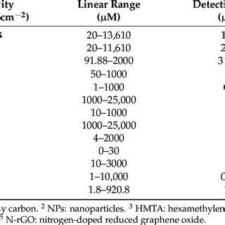Comparison Of Sensitivity Linear Range And Detection Limit Of Various Download Scientific