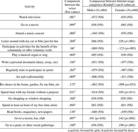 Differences Between The Sexes And Internet Usage Categories In Typical Download Table