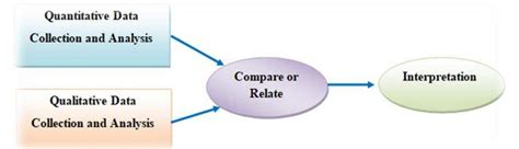 PDF Exploring The Mixed Methods Research Design Types Purposes Strengths Challenges And