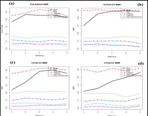 Misclassification Error Rate A Full Dataset B Fold Cross Download Scientific Diagram