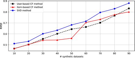 Dagzang A Synthetic Data Generator For Cross Domain Recommendation Services Peerj