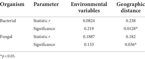 Spearman Rank Correlations R Values Of Microbial Community
