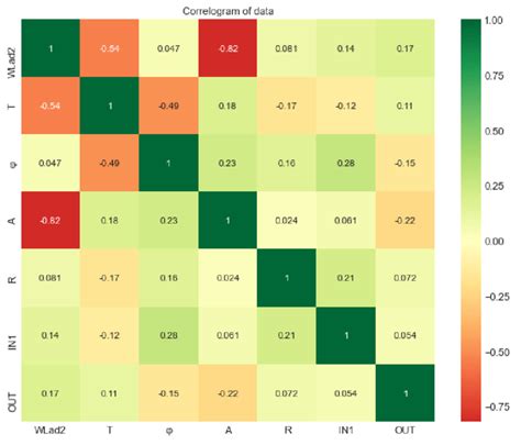 Correlation Matrix Of Variables Download Scientific Diagram