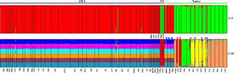Bayesian Inference Analysis Of Nuclear Microsatellite Dna Data Of
