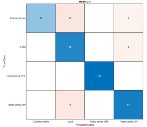 Confusion Matrix Of The Trained Model Download Scientific Diagram