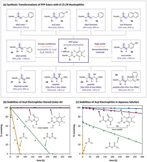 Direct Electrochemical Synthesis Of Pentafluorophenyl Esters Via Oxyl
