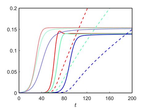 color online spatial average solutions of u dotted v solid and q