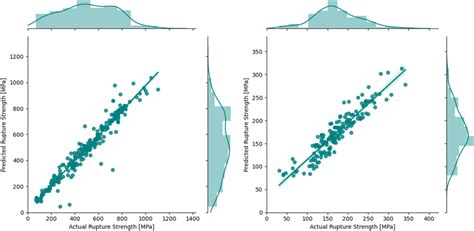 Parity Plot For The Testing Data For Nn Regression For The 9 12 Cr Fma