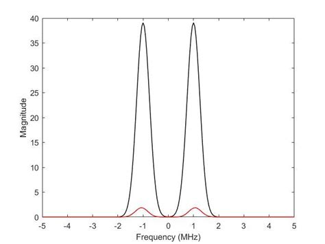Why Is Fftshift Necessary