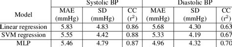 Performance Assessment Of Regression Models For Bp Estimation