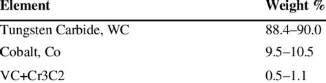 Chemical Composition Of Uncoated Carbide Cutting Tool Download Scientific Diagram