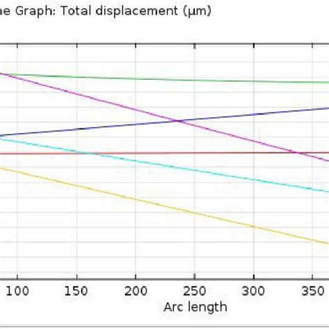 Arc Length Versus Displacement At 1 St Eigen Frequency Mode Download Scientific Diagram