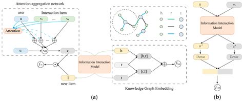 A Knowledge Graph Enhanced Attention Aggregation Network For Making Recommendations