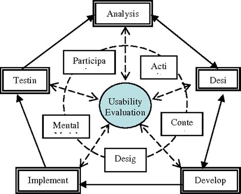 Figure 2 From Design Approach Of Malaysian Sexual Educational