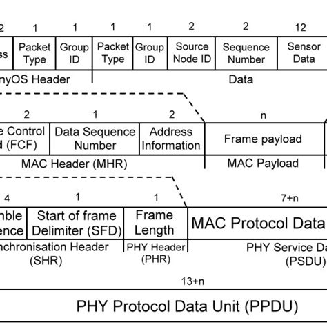 Sensor Packet Format The Number Above Each Field Represent The Size Of Download Scientific
