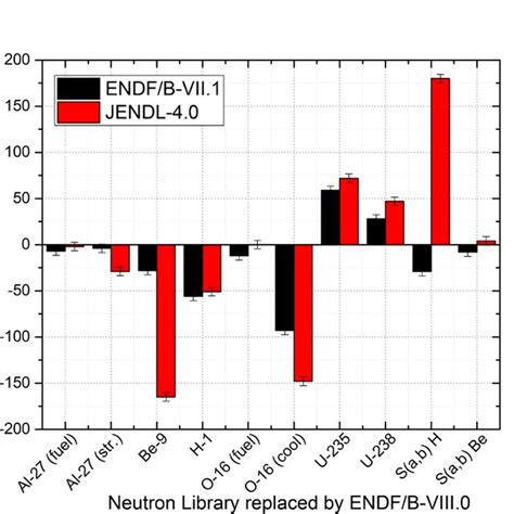 Impact Of Specific Isotope Endf B Viii 0 Neutron Library On K E F F Of Download Scientific