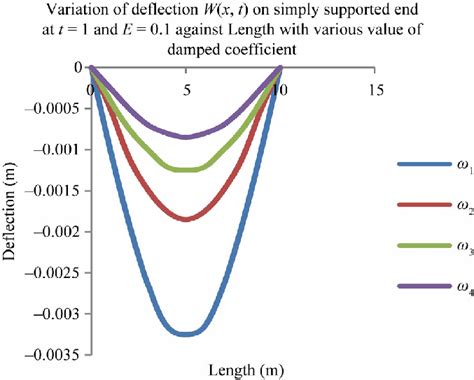 Deflection Against Length For Different Values Of Damped Coefficient Download Scientific Diagram