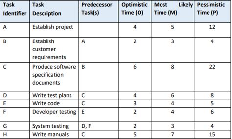 Solved The Following Table Shows The Tasks Dependencies