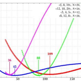 Squared Error Functions For Four Observed Events Over N Download Scientific Diagram