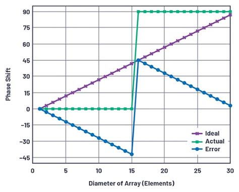 Phased Array Antenna Patterns Part 6—sidelobes And Tapering