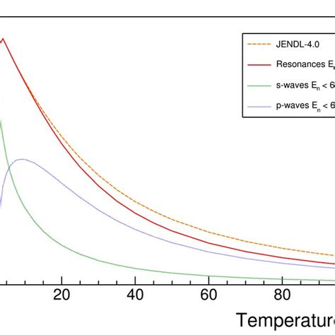 Maxwellian Averaged Cross Section Calculated With The Individual