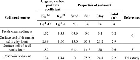 Of The Organic Carbon Partition Coefficient Of E2 And E1 On Sediment Download Scientific