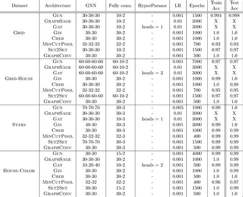 Table 2 From Explaining The Explainers In Graph Neural Networks A