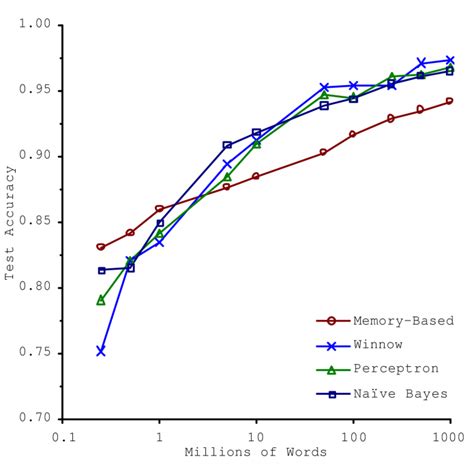 Characteristics Of ‘bad Data For Machine Learning And Potential