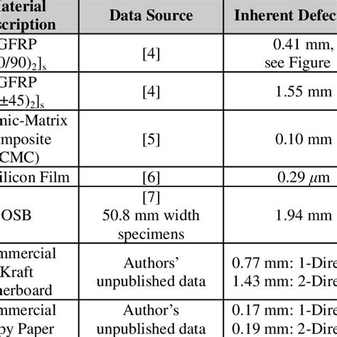Evaluation Of Defect Size Of Selected Materials Download Table