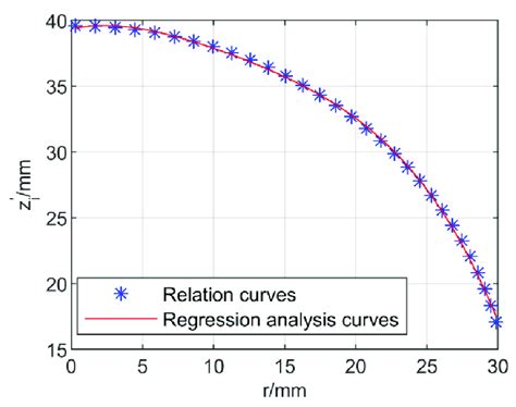 Regression Analysis Of The Relation Curves Download Scientific Diagram