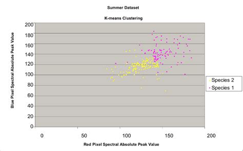 Summer Dataset Speciation K Means Clustering Algorithm It Shows The Download Scientific