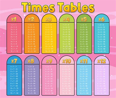 Times Tables Chart For Learning Multiplication Stock Vector