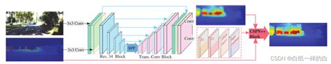 引导方法深度补全系列—基于spn模型—2—《cspn Learning Context And Resource Aware Convolutional Spatial Propagat
