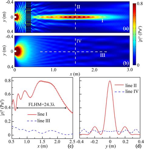 Distributions Of Intensity Field For A Thermoacoustic Phased Array Download Scientific