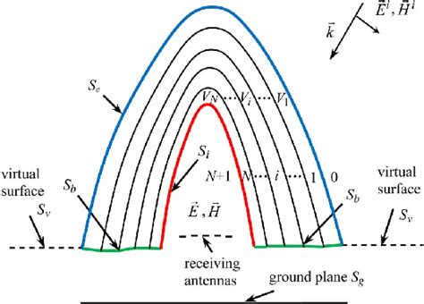 Figure 1 From An Efficient Integral Equation Modified Surface Integration Method For Analysis Of