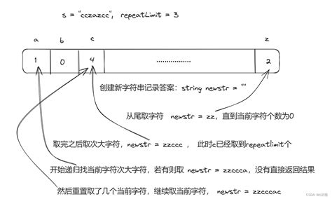 力扣2182构造限制重复的字符串 Csdn博客