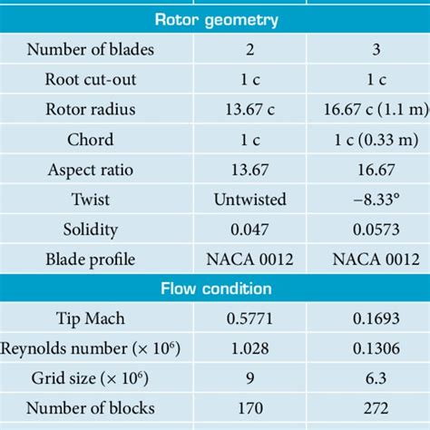 Summary Of Rotor Geometries For Axial Flight Test Cases Download Table