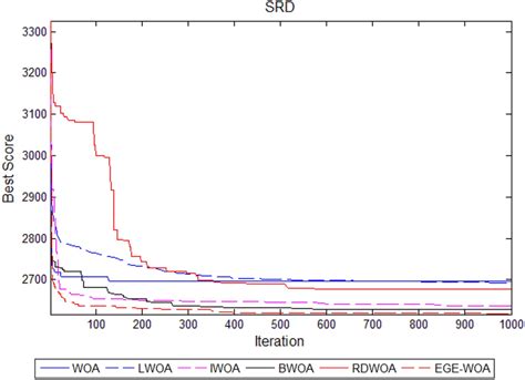 The Convergence Curves Of Different Algorithms Download Scientific