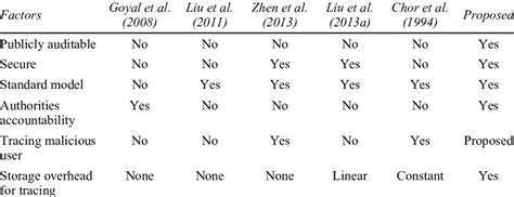 Factors Of Various Methodologies Compared With Proposed Scheme