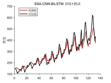 ssa cnn bilstm麻雀算法优化卷积双向长短期记忆神经网络时间序列预测（matlab） maylue2 博客园