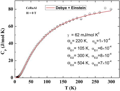 Specific Heat Graph For The Compound Cerual Solid Line Represents Download Scientific Diagram