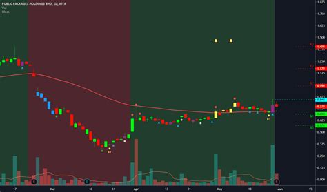 Pphb Stock Price And Chart — Myxpphb — Tradingview