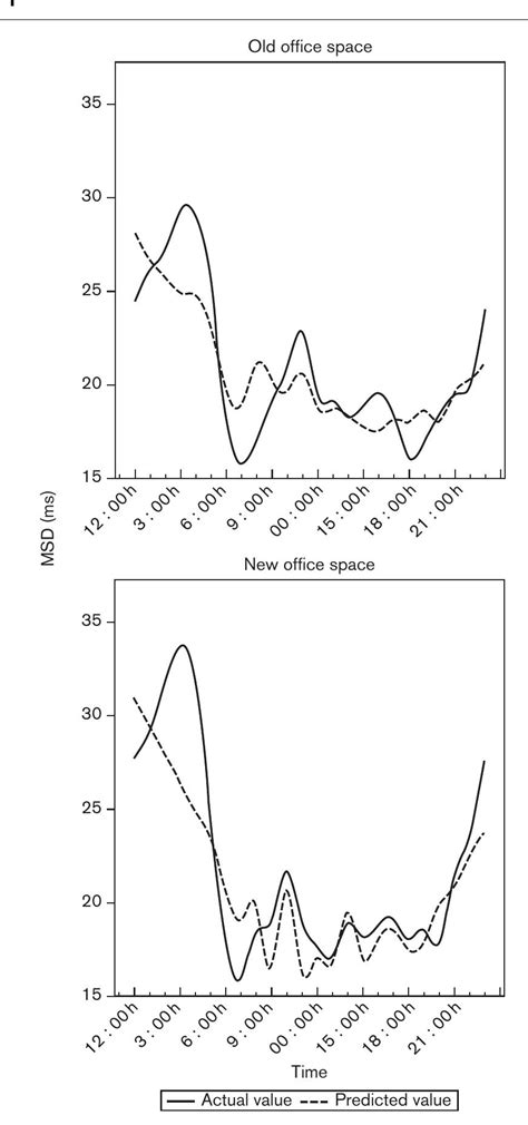 Estimated Circadian Heart Rate Variability Curves Mean Of