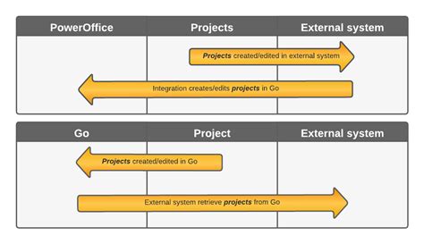 Endpoints Dimension Entities Poweroffice Api